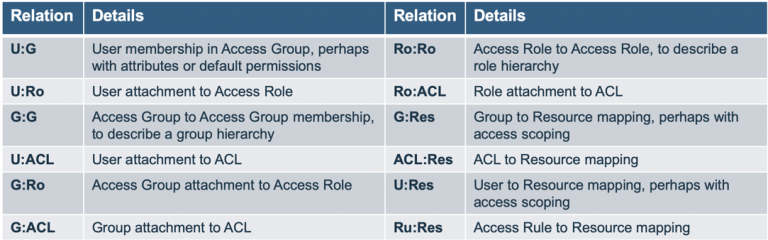 IGDM Part 1 – Proposing an Identity Governance Data Model – IAMSE