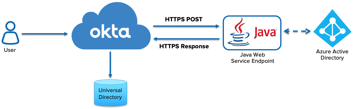 Password Import Hook with Java Endpoint – IAMSE
