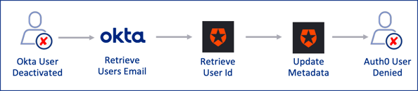 Auth0 Integration With Okta Workflows Part One Iamse