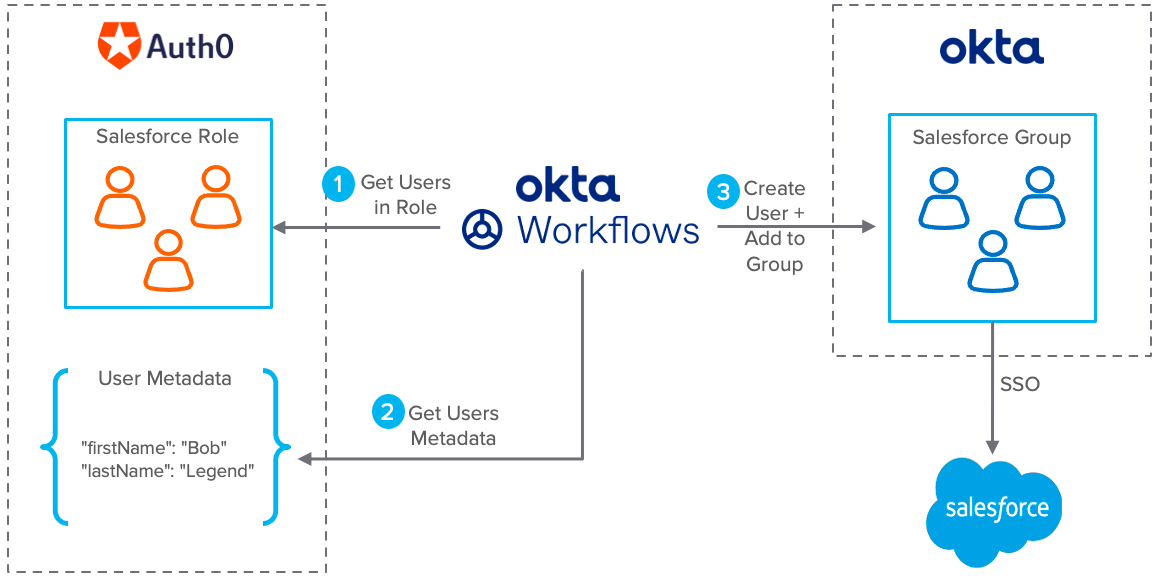 Auth0 Integration With Okta Workflows Part Two Iamse