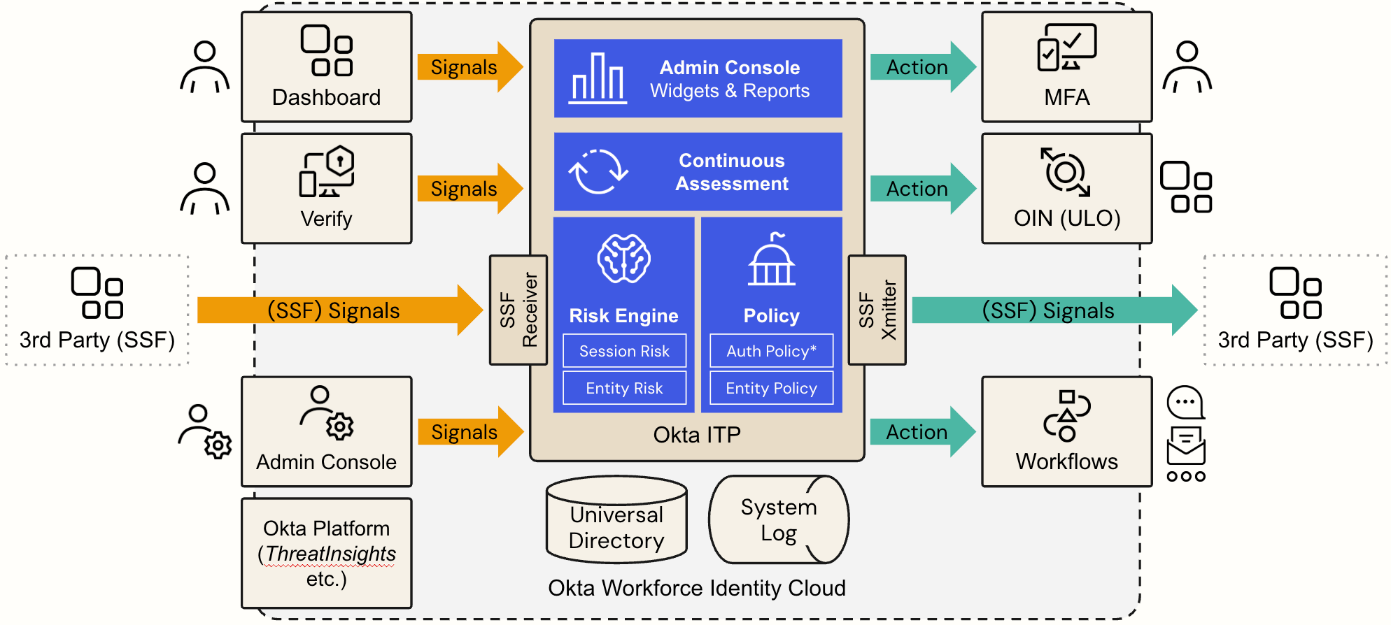 Identity Threat Protection with Okta AI – IAMSE